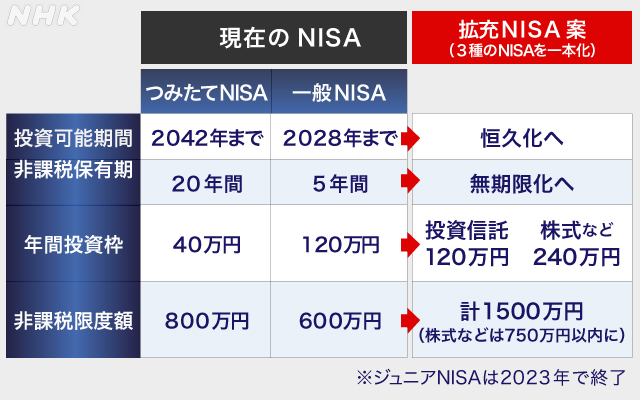つみたてNISAの枠が年40万円→120万円の3倍に！これにはつみたて民もニッコリ！ | FX2ちゃんねる｜投資系まとめ